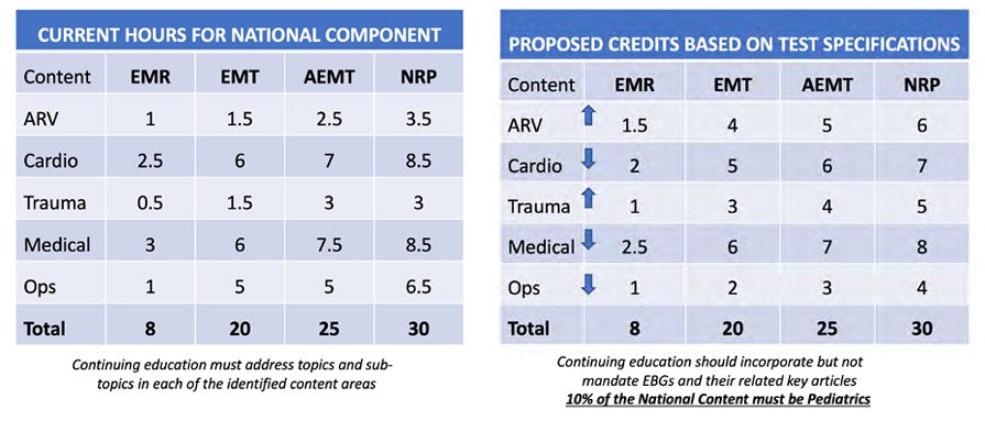 Accreditations Update: New NREMT Credentials Meet Updated NREMT ...